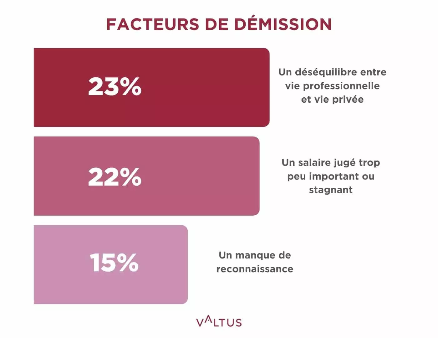 GRANDE DÉMISSION : POURQUOI LES CADRES QUITTENT-ILS L’ENTREPRISE ? - Valtus GRANDE DÉMISSION : POURQUOI LES CADRES QUITTENT-ILS L’ENTREPRISE ? - Valtus